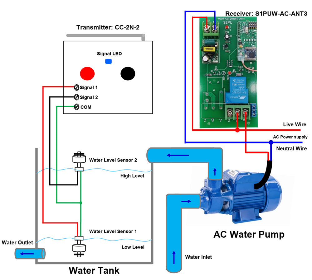 Long Range Wireless Automatic Remote Control Water Tank Water Level ...